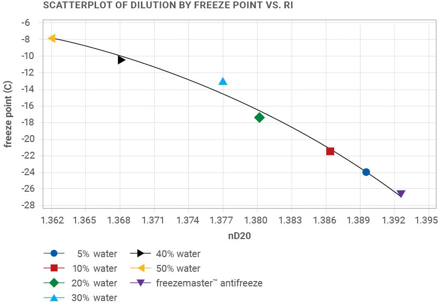 Testing Listed Antifreeze with a Refractometer | freezemaster® antifreeze