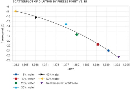 Testing Listed Antifreeze with a Refractometer | freezemaster® antifreeze